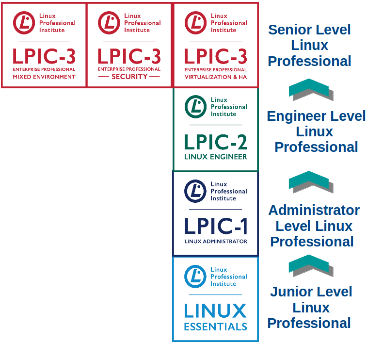 Guia definitivo para certificações Linux: LPI, Red Hat e Linux ...