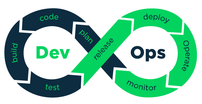 DevOps - saiba o que é e quais são seus benefícios