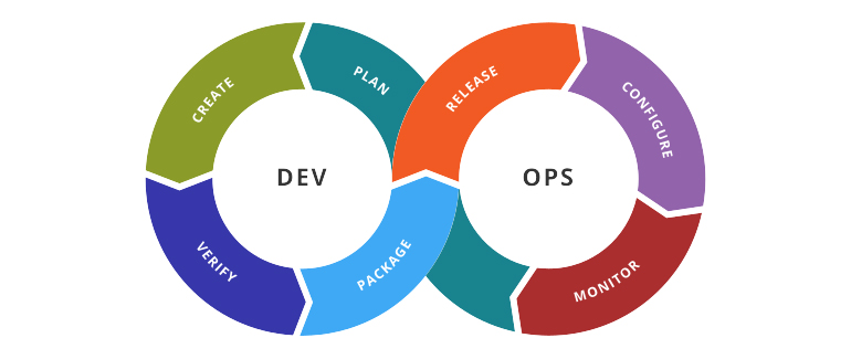DevOps - Como implementar essa poderosa estratégia em sua empresa?