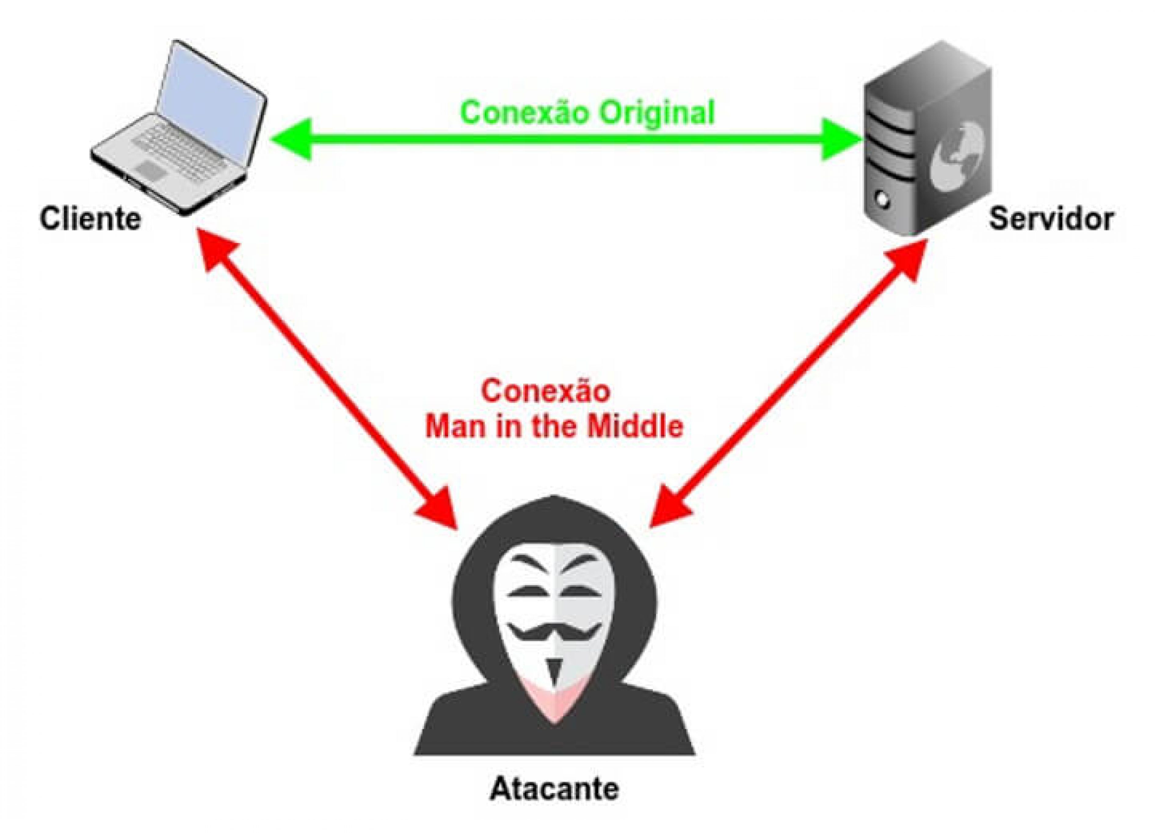 Entenda o Ataque Man-In-The-Middle e Como Detectá-lo - Blog 4Linux