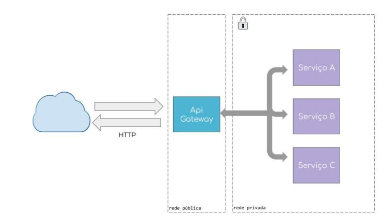 Entenda o papel crucial do API Gateway na infraestrutura de TI - Blog ...