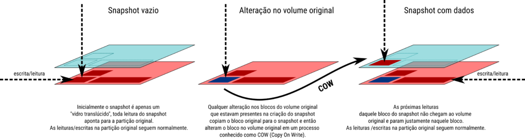 Entenda o Snapshot: a ferramenta de backup que não para seu serviço ...