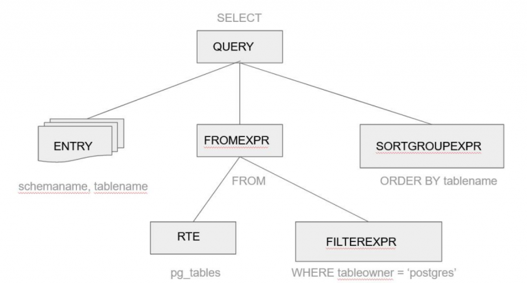 Entenda o Processo de Consulta SQL no Sistema Gerenciador de Banco de Dados Postgres - Blog 4Linux